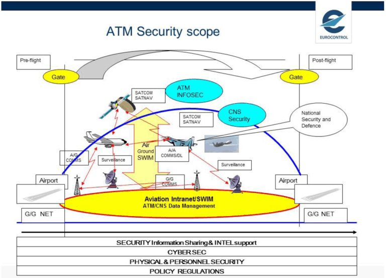Air Traffic Management Security: Genesis, Evolution, and Future ...