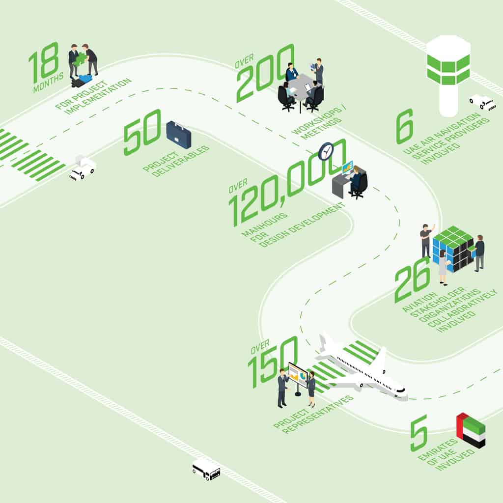 UAE implements world's first PBN-only airspace - Uniting Aviation