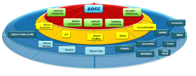 Improving airport efficiencies in Indonesia - Uniting Aviation