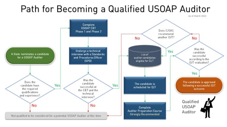 ICAO's Universal Safety Oversight Audit Programme Training: Is this for ...