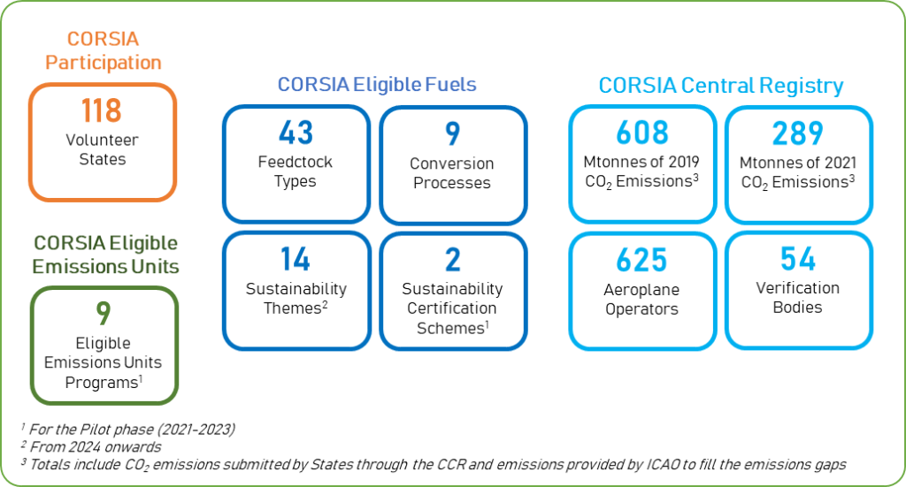 CORSIA: A year in review - Uniting Aviation