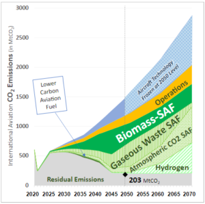 Implementing States’ climate change agreements at ICAO - Uniting Aviation