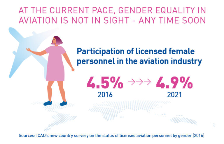 ICAO data on the status of global aviation gender equality - Uniting ...