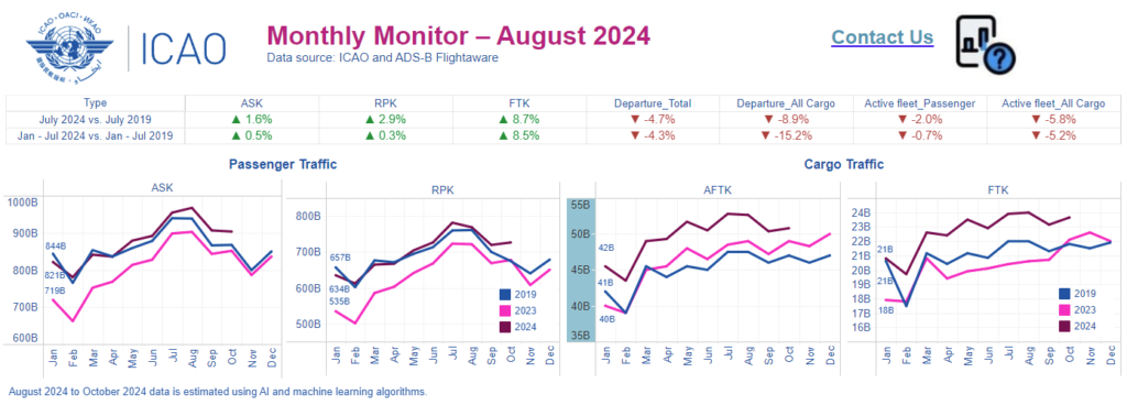Our latest ICAO Air Transport Monthly Monitor Update - Uniting Aviation
